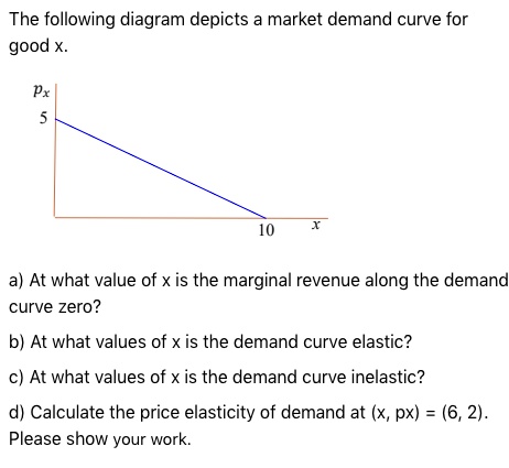 The following diagram depicts a market demand curve for good x. px 5 10 ...