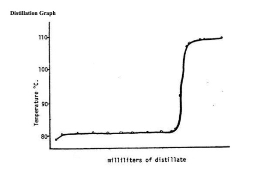 SOLVED: Distillation Graph 110 100= L nilliliters of distillate
