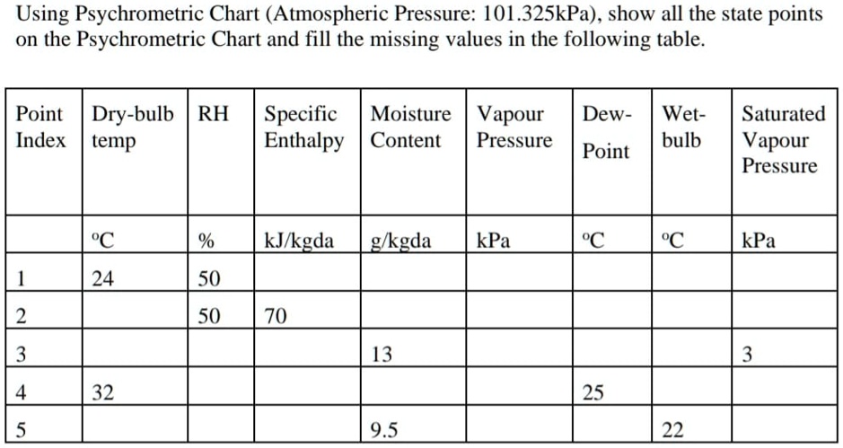 Using Psychrometric Chart (Atmospheric Pressure: 101.325kPa), show all the state points on the ...