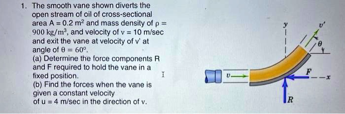 SOLVED: The smooth vane shown diverts the open stream of oil of cross ...