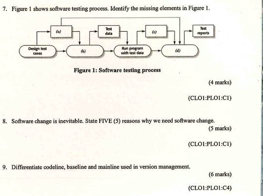 SOLVED: 7. Figure 1 shows the software testing process. Identify the ...