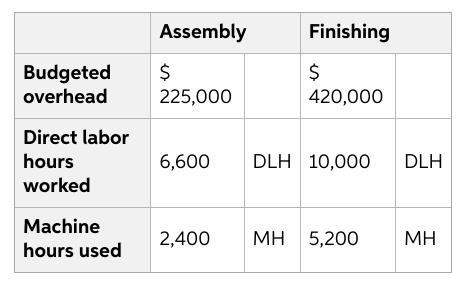 SOLVED: Superior Products Manufacturing identified the following data ...