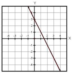 SOLVED: 'Which equation best represents the relationship between x and ...