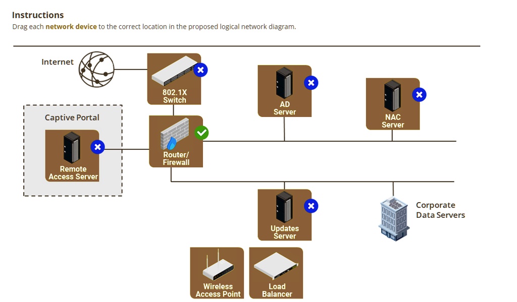 Why is this question wrong? Instructions: Drag each network device to ...