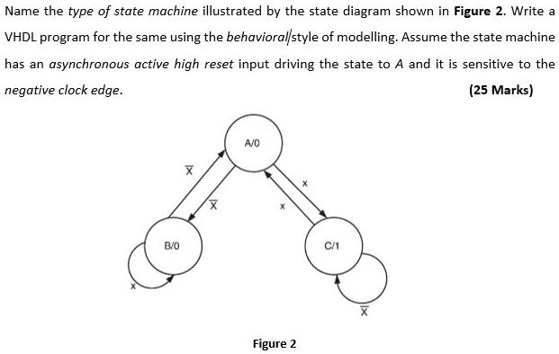 SOLVED: Name the type of state machine illustrated by the state diagram shown in Figure 2. Write ...