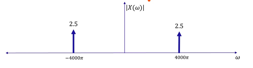The spectrum of the signal ð ‘¥(ð ‘¡) is shown in the figure below. The ...