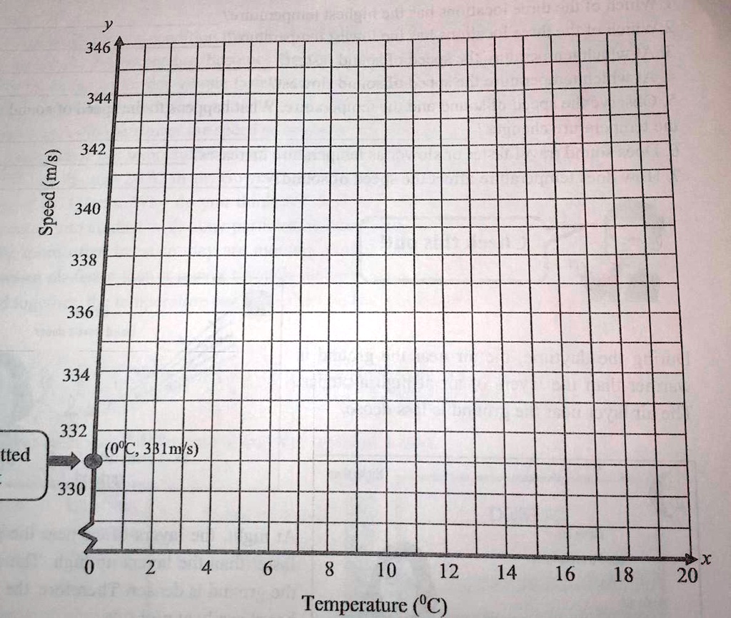 SOLVED: Directions: The table below shows the speed of sound in air at ...