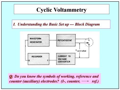 Cyclic Voltammetry I. Understanding the Basic Set up — Block Diagram WAVEFORM GENERATOR RECORDER ...