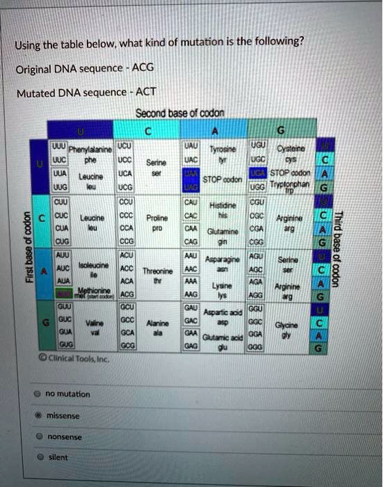 SOLVED: Using the table below, what kind of mutation is the following? Original DNA sequence ACG ...