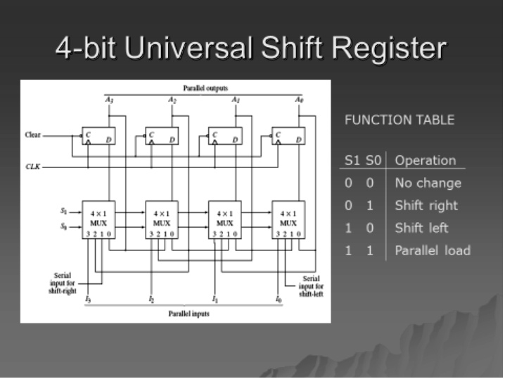design a circuit that uses a and b which are two 4 bit universal shift registers with parallel ...