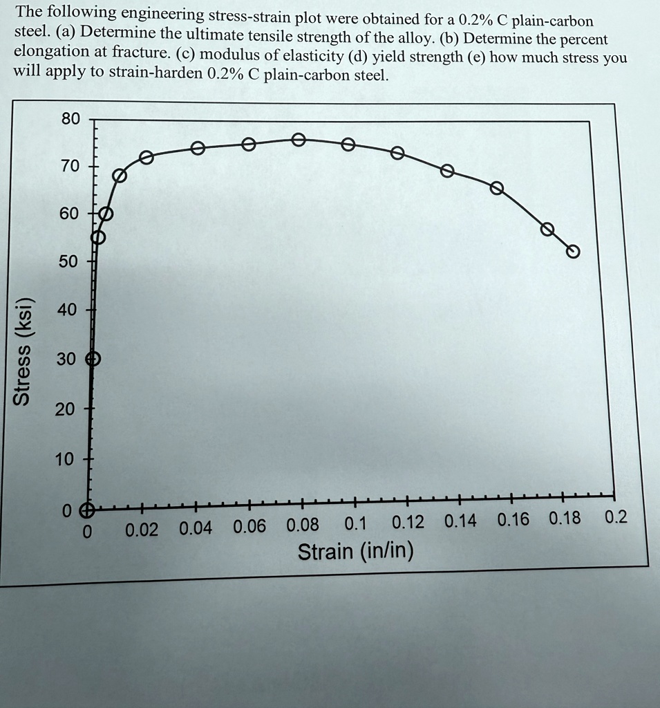 the following engineering stress strain plot were obtained for a 02 c ...