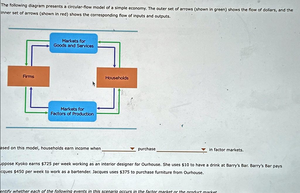 The following diagram presents a circular-flow model of a simple ...