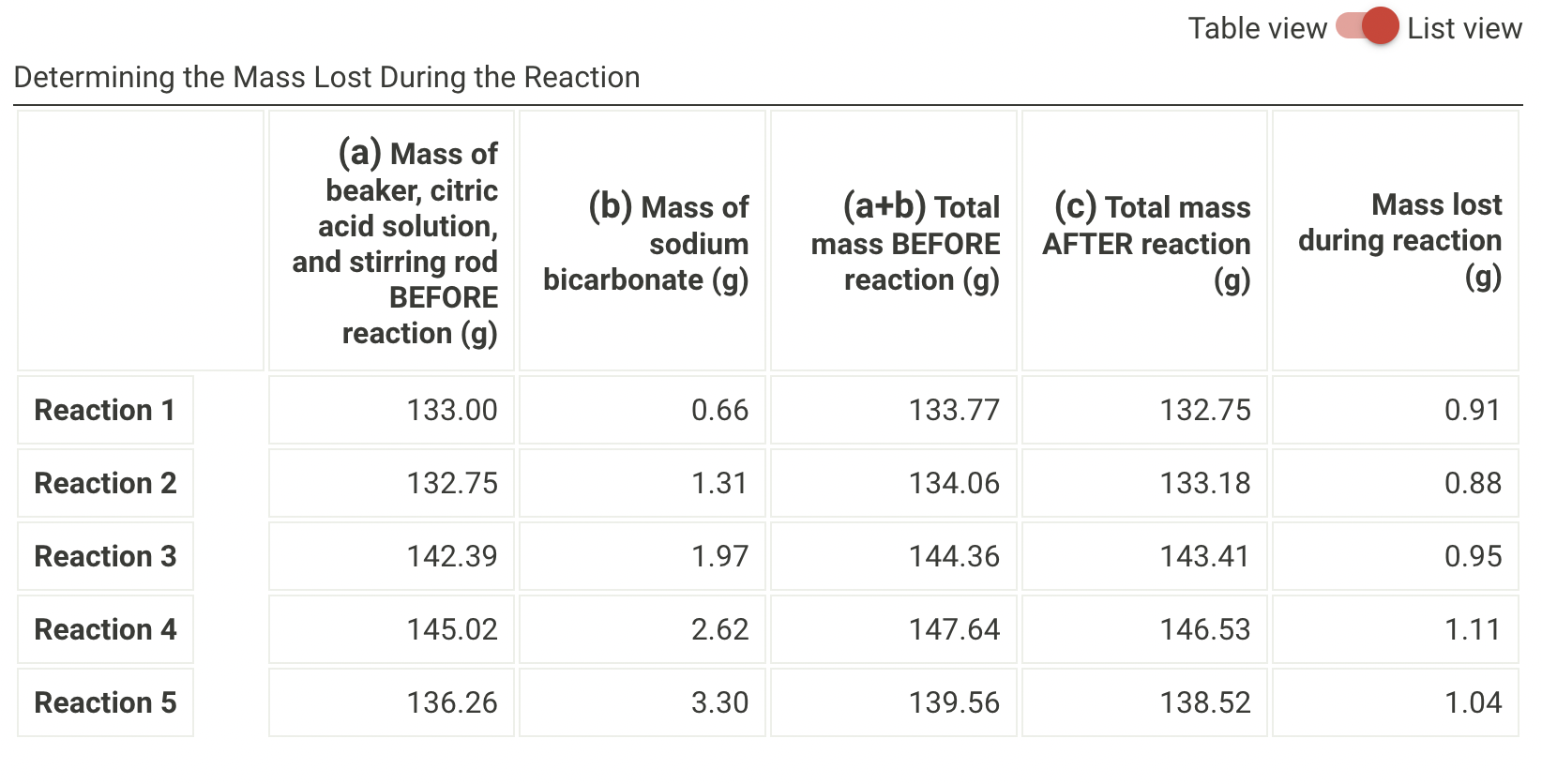 SOLVED: Table view List view Determining the Mass Lost During the ...