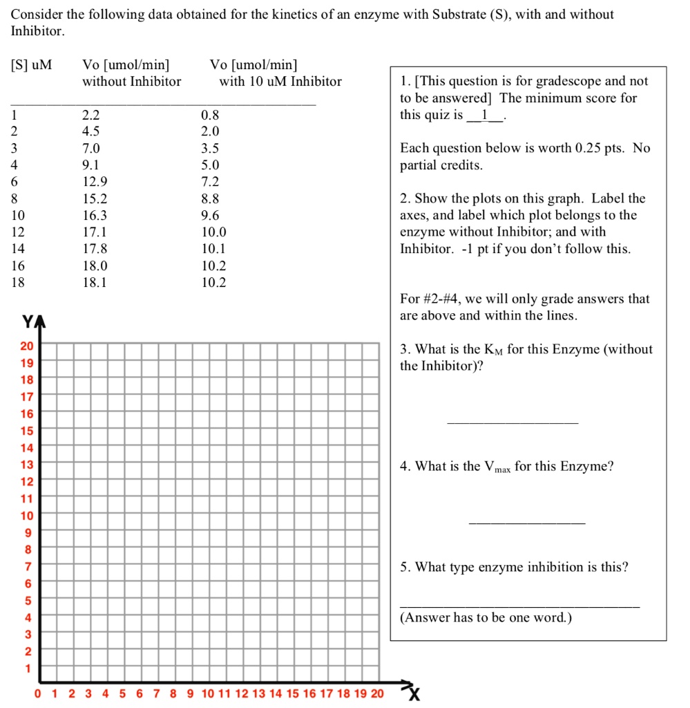 SOLVED: Consider the following data obtained for the kinetics of an enzyme with Substrate (S ...