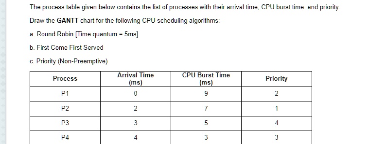 SOLVED: Urgent: The process table given below contains the list of ...