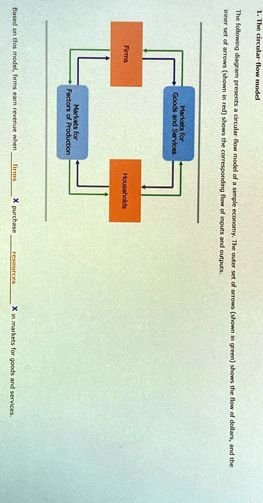 the circular flow model the following diagram presents a circular flow ...