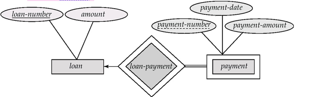 SOLVED: Show the relational database schema that is created when an ER diagram is given as ...