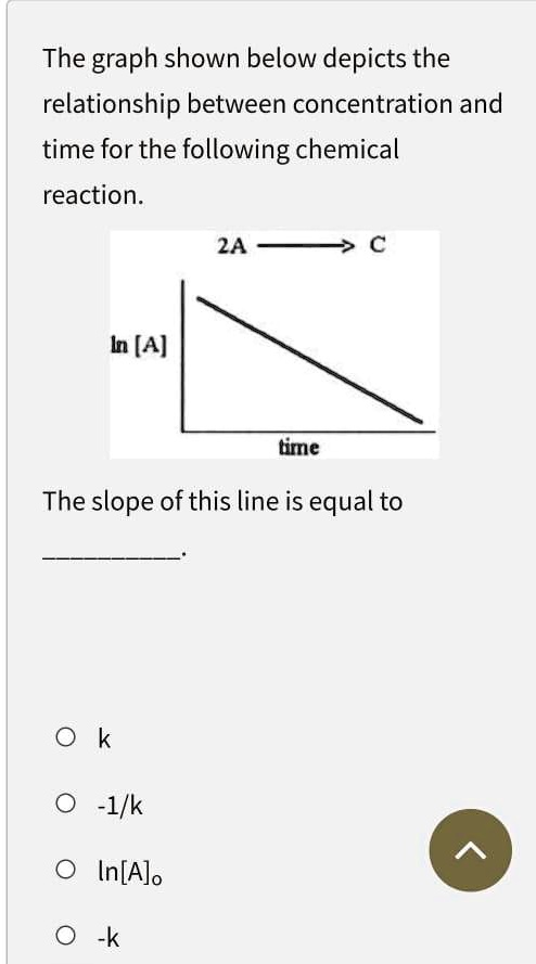 The graph shown below depicts the relationship between...