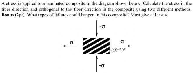 SOLVED: A stress is applied to a laminated composite in the diagram ...