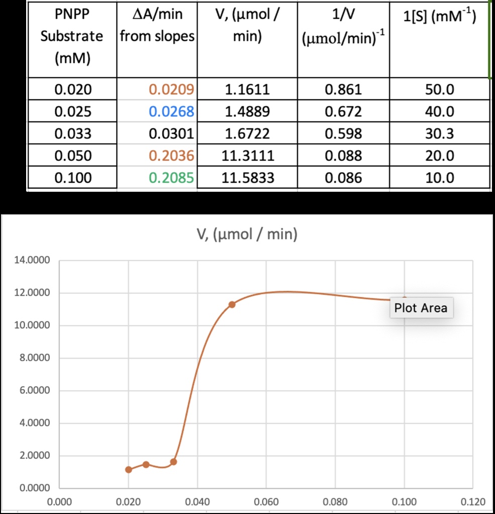 in general describe michaelis menten kinetic theory concepts of km vmax ...