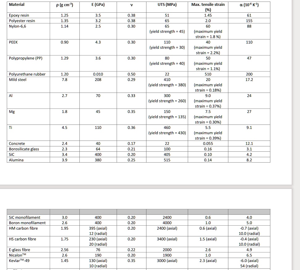 SOLVED: A polymer matrix composite which contains a fabric may be ...
