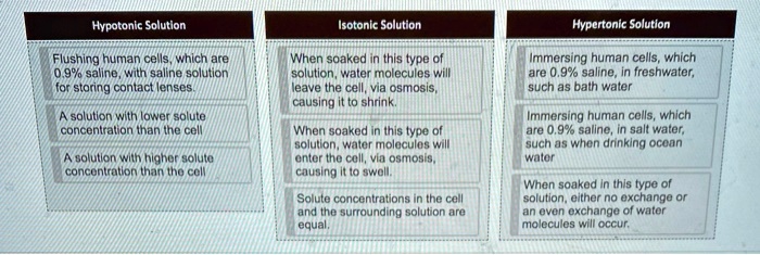hypotonic solution isotonic solution hypertonic solutlon flushing human ...