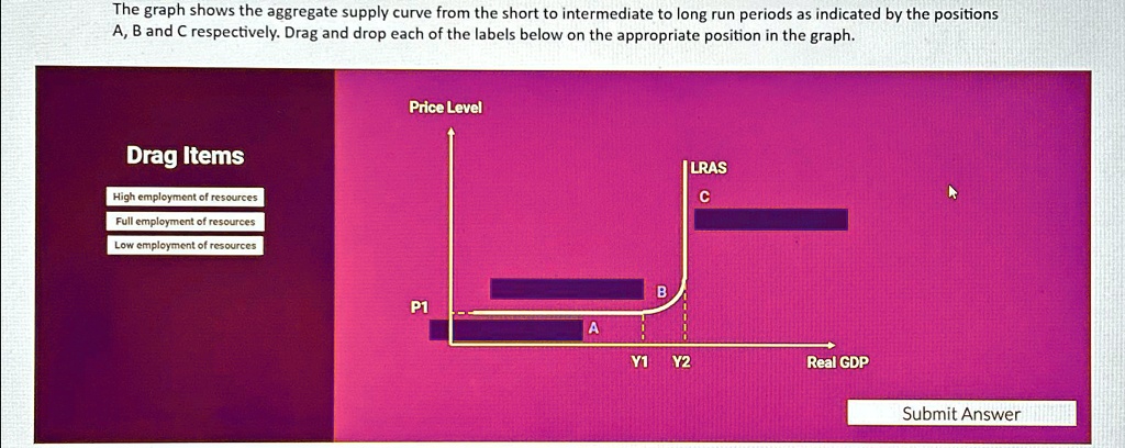 the graph shows the aggregate supply curve from the short to ...