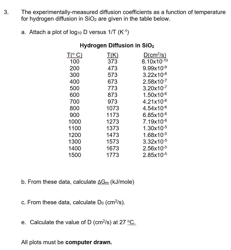 SOLVED: The experimentally-measured diffusion coefficients as a ...