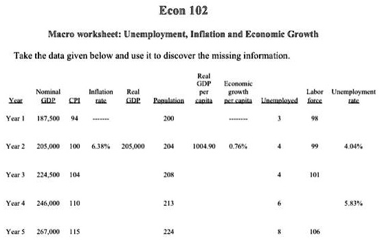 Econ 102 Macro worksheet: Unemployment, Inflation and Economic Growth ...