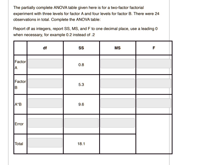 The partially complete ANOVA table given here is for a two-factor ...