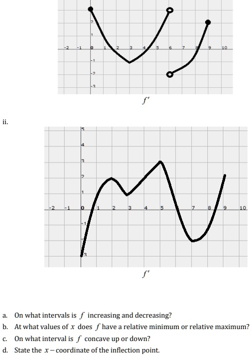 a. On what intervals is f increasing and decreasing? b. At what values ...