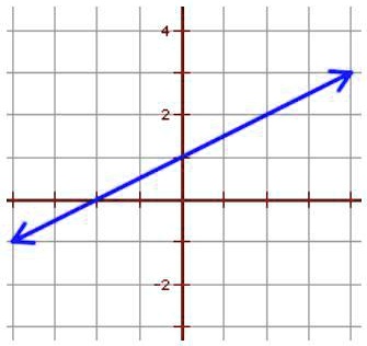 SOLVED: 'For the graph shown, the slope is changed to 1/5, but the y ...