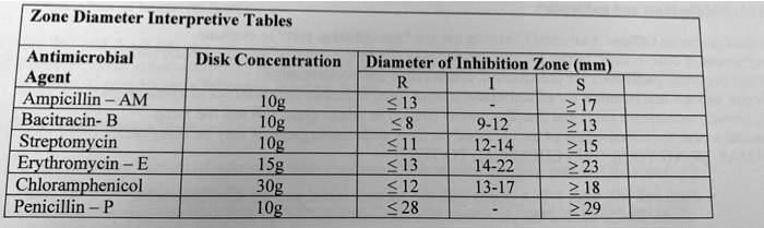 SOLVED: Text: Zone Diameter Interpretive Tables Antimicrobial Agent ...