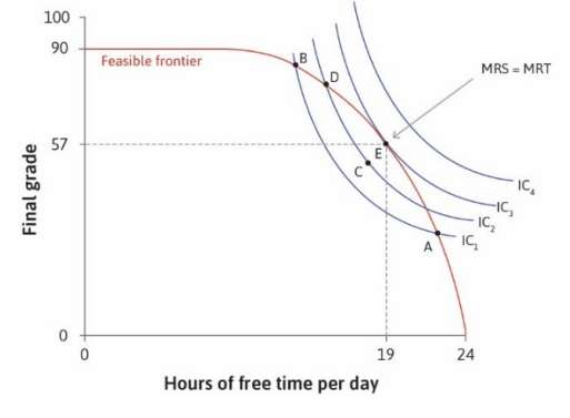the figure below shows jennys feasible frontier and indifference curves ...