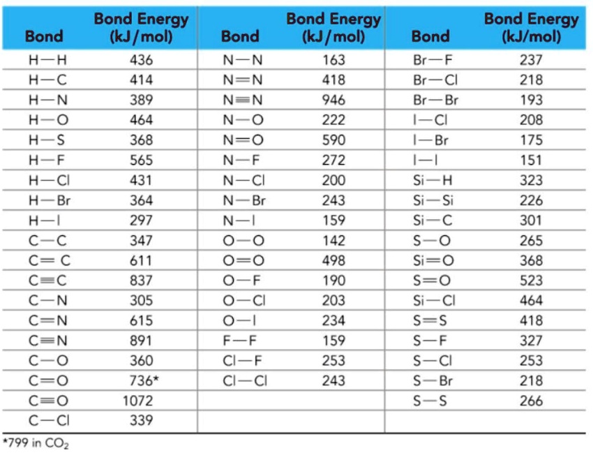 use the bond formation energy table below to calculate the reaction ...