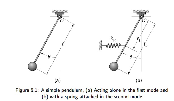[GET ANSWER] Figure 5.1: A simple pendulum, (a) Acting alone in the ...