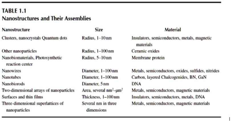 SOLVED: Modify Table 1.1 by including the following: Aspect Ratio, TEM ...