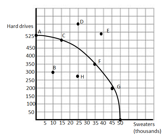 Solved Can We Determine If Point F Is Allocatively Efficient If So Is It Allocatively Efficient