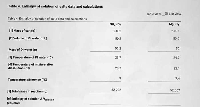 SOLVED:Table Enthalpy of solution of salts , data and calculations Table vlew List view Table ...