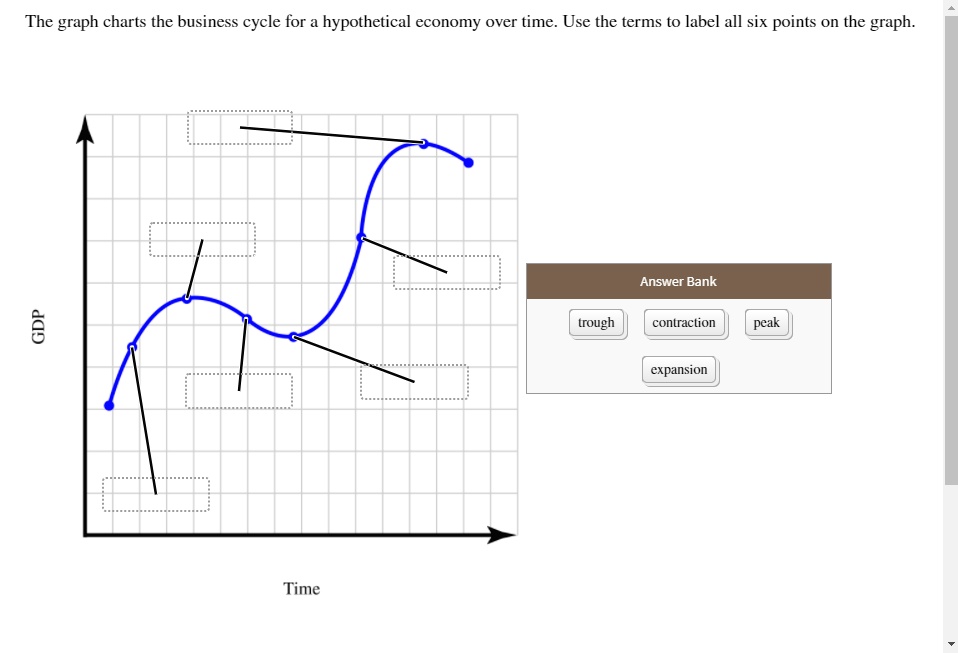 the graph charts the business cycle for a hypothetical economy over ...