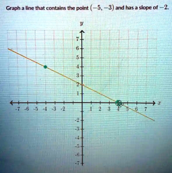 SOLVED: Graph a line that contains the point ( 5, 3) and has a slope of 2. -6 3 -3