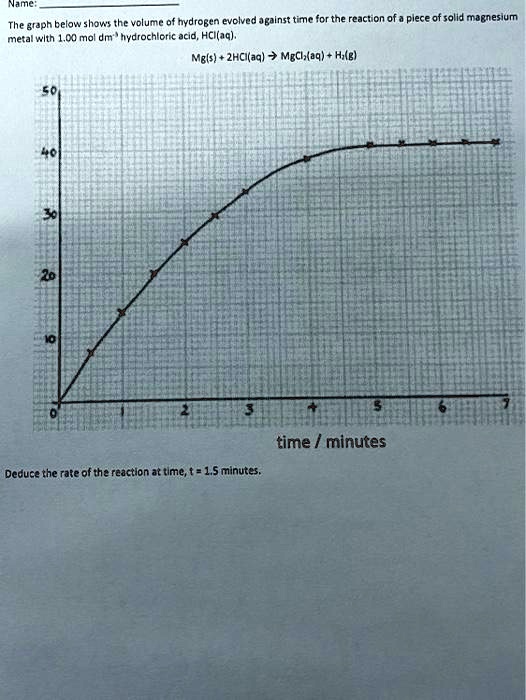 SOLVED: Graph below shows the volume of hydrogen evolved against time ...
