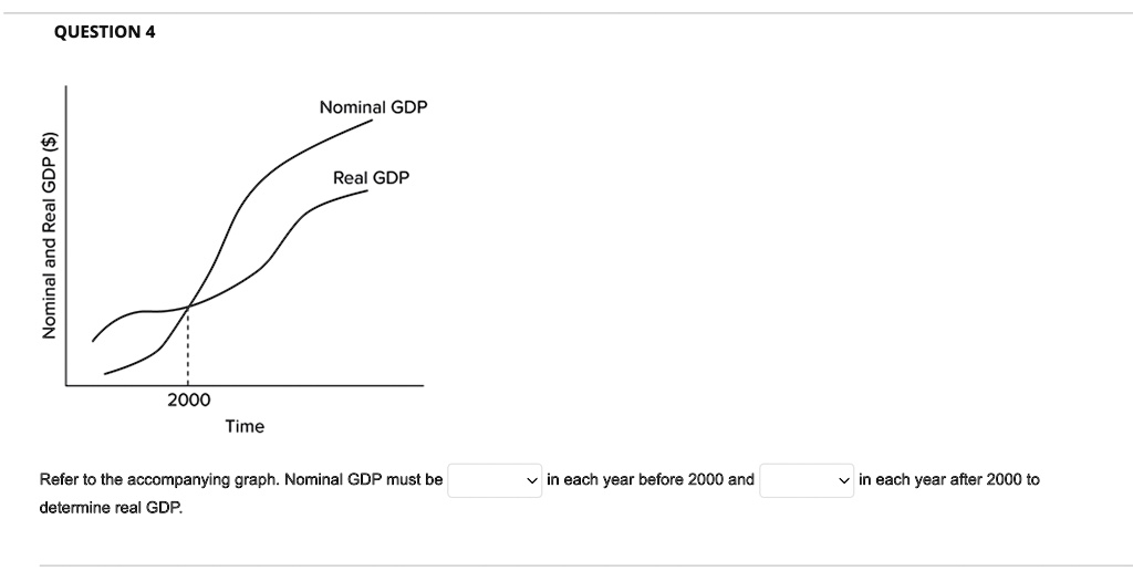 QUESTION 4 Nominal and Real GDP () 2000 Time Nominal GDP Real GDP Refer ...