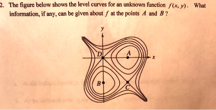 SOLVED: The figure below shows the level curves for an unknown function f(x,>) . What ...