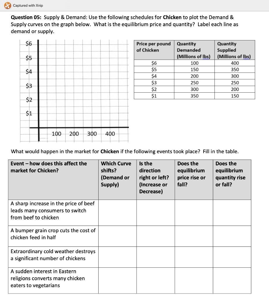 Supply Demand: Use the following schedules for Chicken to plot the ...