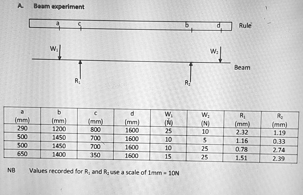 SOLVED: Experiment: A beam is loaded as demonstrated below. You are ...