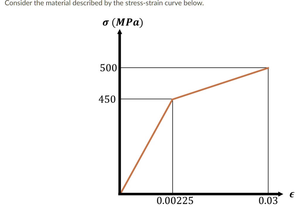 SOLVED: Consider the material described by the stress-strain curve below. Calculate the ...