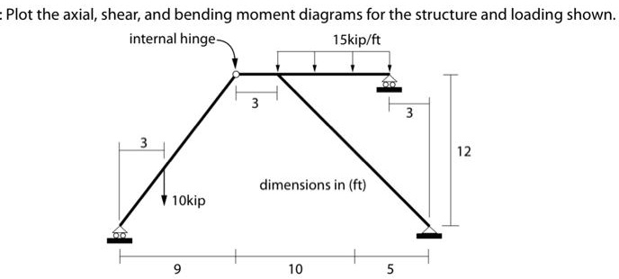 SOLVED: Plot the axial, shear, and bending moment diagrams for the ...