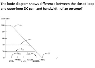The bode diagram shows difference between the closed-loop and open-loop DC gain and bandwidth of ...