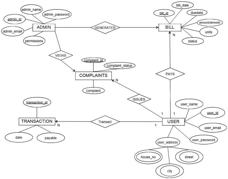 SOLVED: Design the complete conceptual schema of the given Entity ...